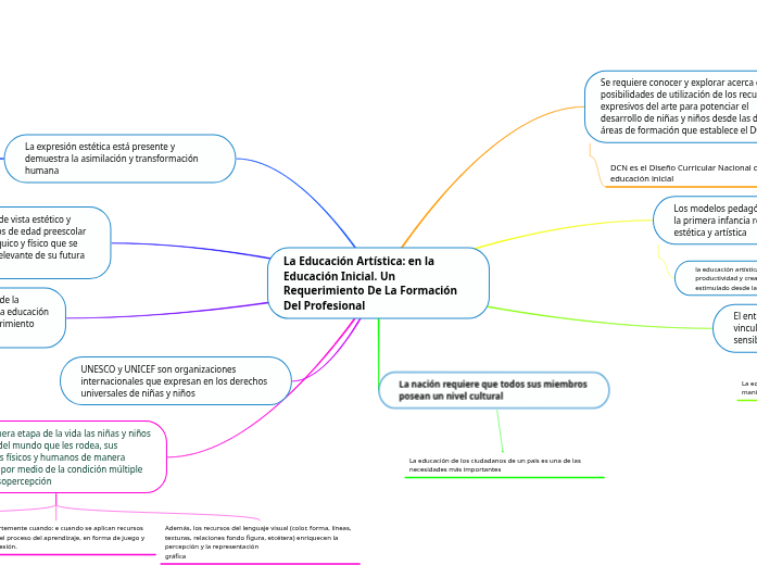 La Educación Artística: en la Educación In...- Mind Map